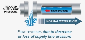 Water Flow Illustration Backsiphonage - Back Siphonage - 1920x915 PNG ...