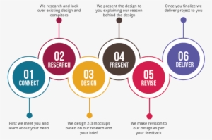 Our Graphic Design Process - Process Graphics - 701x400 PNG Download ...