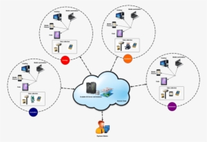 Proposed System Bridged Using Cloud Computing Technology - Diagram ...