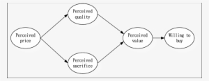 Perceived Value Model - Value - 850x332 PNG Download - PNGkit