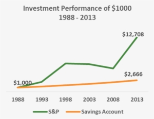 $1000 Invested In The Stock Market In An Investment - Saving Vs ...