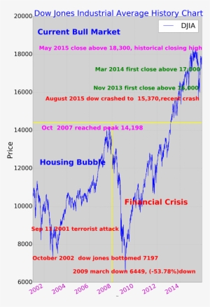 Infographdow Jones Industrial Average History Chart - Dow Jones Bubble ...