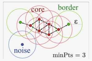 A Cluster Consists Of Core Points And Border Points - Circle - 702x467 ...