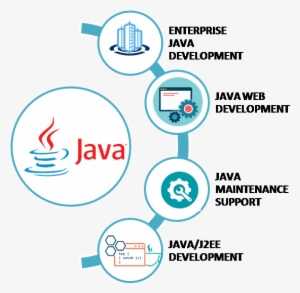 Java Development Services - Java - 690x652 PNG Download - PNGkit