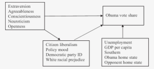 Structural Model Of Personality Trait Influence On - Diagram - 683x309 ...