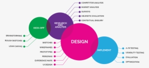 Combined Diagram That Shows Temporally How The Double - Design Process ...