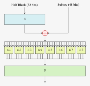 Data Encryption Standard Infobox Diagram - Des Algorithm S Box ...