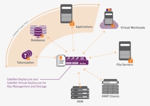 Keysecure Key Management Diagram - Safenet - 1500x1050 PNG Download ...