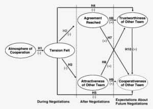 A Model Of Feelings Of Tension In Negotiations - Figure 1 - 850x608 PNG ...