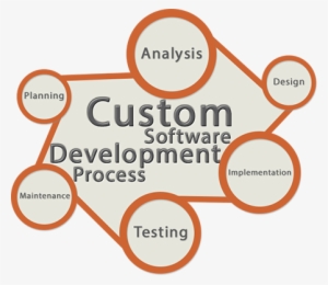 Custom Software Development - Custom Software Application Development - 567x331 PNG Download ...