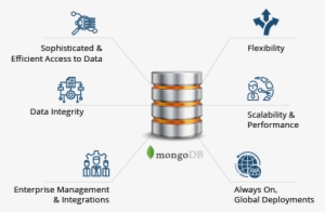 New Features & Enhancement Of Mongodb - Diagram - 500x321 PNG Download ...
