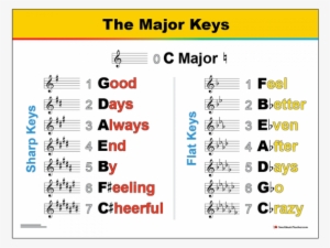 A Mnemonic For Memorizing The Major Keys - Teacher - 560x560 PNG ...