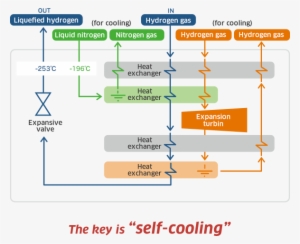 Using Hydrogen To Cool Hydrogen - Diagram - 590x481 PNG Download - PNGkit