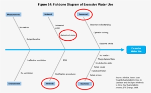 Figure - Fishbone Diagram For Water Consumption - 928x587 PNG Download ...