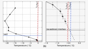 Temperature Depth Profile Measured By Thermistors Installed - Diagram ...