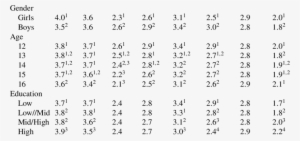 Music Preferences By Gender, Age And Educational Level - Number ...