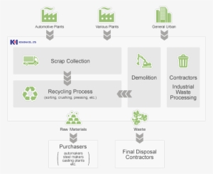 Automotive Plants Various Plants General Urban - Metals Recycling Flow ...