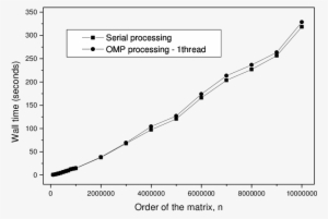 Wall Time For Running Algorithm 1 Serial And Algorithm - Elapsed Real ...