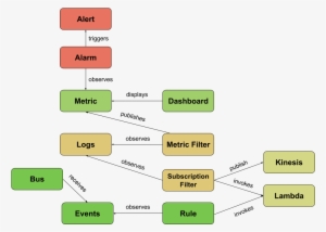 Cloudwatch - Aws Event Bus - 960x720 PNG Download - PNGkit