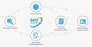 An Infographic Explaining The Different Processes Of - 360 Marketing ...