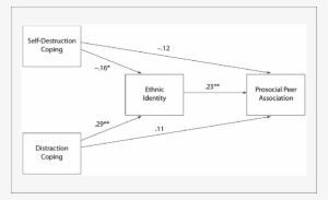 Mediation Model Results - Diagram - 850x520 PNG Download - PNGkit