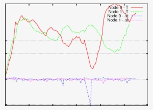 The Buffering Time T And The Differential Buffering - Plot - 644x464 ...