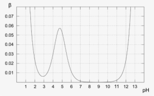 Buffer Capacity Plot - Acetic Acid Buffer Capacity - 480x302 PNG ...