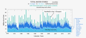 A Graph Of Monthly California Water Storage - California Water Levels ...