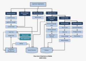 Apertium Mobile Flowchart - Flowchart - 1024x768 PNG Download - PNGkit