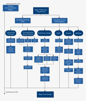 North Jersey Transportation Planning Authority - Preliminary Flowchart ...