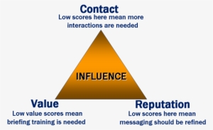 Analyst Perception Triangle - Improve Perception - 957x581 PNG Download ...