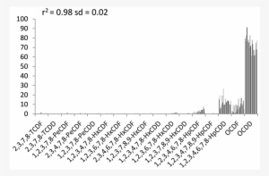 Relative Concentration Of The Different Congeners In - Plot - 903x466 ...