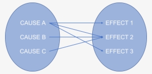 System Complexity Cause And Effect - Diagram - 905x444 PNG Download ...