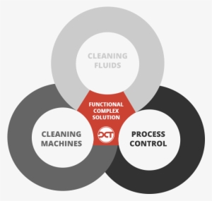 Complexity And Its Importance For Cleaning Processes - Circle ...