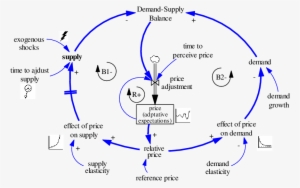 Cobweb Model Represented By A Causal-loop Diagram - Causal Loop Diagram ...