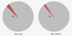 Percentage Of Intjs In The General Population - Circle - 1081x552 PNG ...