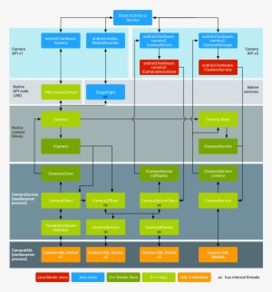 Android Camera Architecture - Android Camera Hal - 749x596 PNG Download ...