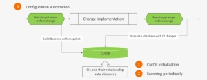 Configuration Management Process Automation And Integration - Diagram ...