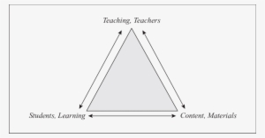 The Teaching Students Content Triangle - Triangle - 795x418 PNG ...
