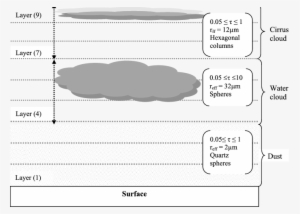 Positions And Properties Of Dust/cloud Layers Used - Diagram - 690x494 ...