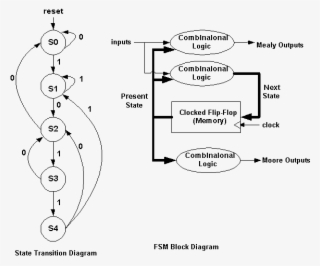 Fsm Diagram Generator Lovely Rajesh Bawankule S Verilog - Moore Machine ...