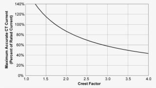 Crest Factor Current Limits3 - Crest Factor - 1200x692 PNG Download ...