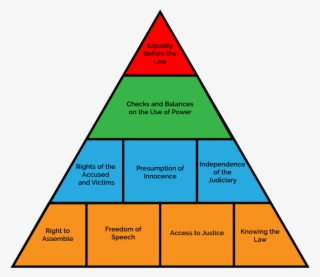 The Rule Of Law Pyramid - Rule Of Law Pyramid - 1024x901 PNG Download ...