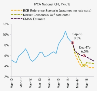 We Believe Inflation In Brazil Will Fall, But Not As - Diagram ...