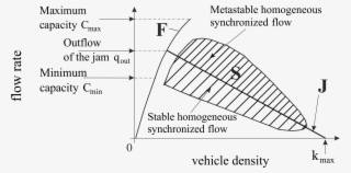 3ptt En Traffic Flow Density Plane - Kerner Three Phase Traffic Theory ...