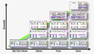 Fig1 Mp-growth - Double Patterning Technology - 1492x868 PNG Download ...
