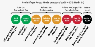 Graphical Timeline Of Moodle Ay14 , Dates Appear In - Academic Years ...