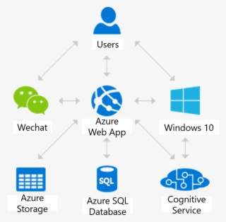 Technical Architecture - Logo Cognitive Services Azure - 1119x1119 PNG ...