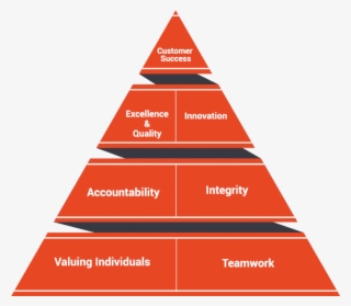 Core Values Pyramid - Customer - 764x662 PNG Download - PNGkit