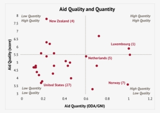 Aid Quantity And Quality Quadrants - Quantity - 1407x1002 PNG Download ...